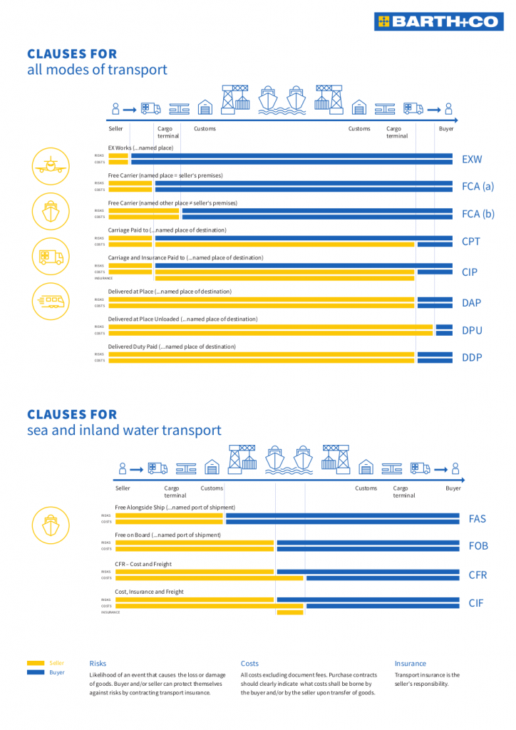Incoterms - Barth+Co